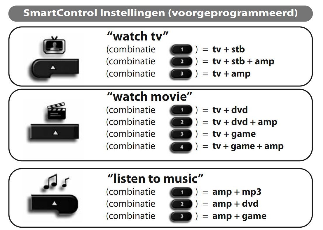 Hoe werken de smart control functies? Adviescentrum, Hoe